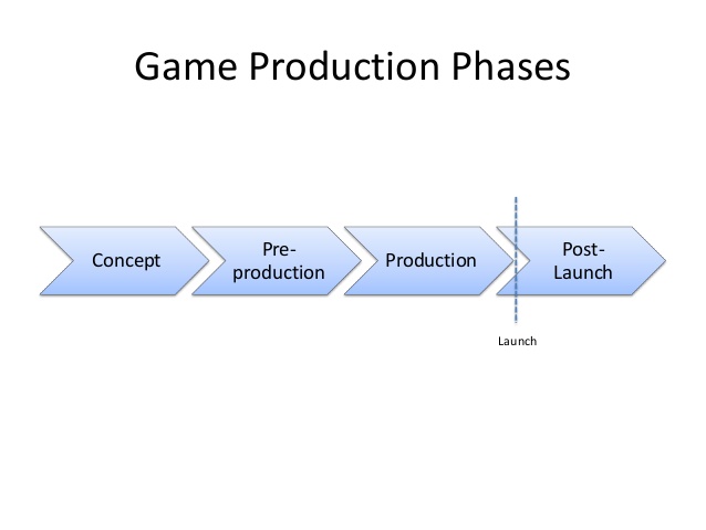 Game Development Pipeline From Concept To Store Gamedev